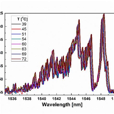 A Reflection Spectra Of The Proposed Sensor D 4 Mm At Different Download Scientific