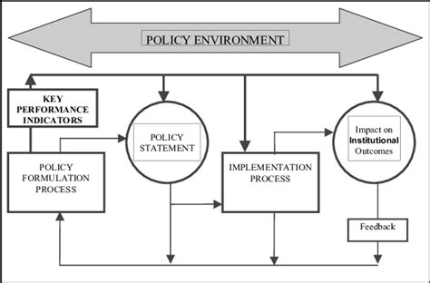 Policy Implementation With Kpis Download Scientific Diagram Policy Implementation With Kpis Download Scientific Diagram
