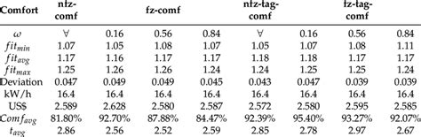 comparative results between different fuzzy and non fuzzy comfort