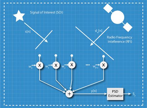 Figure 22 From Development Of A Gpu Based Real Time Interference