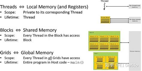 CUDA简介下 知乎