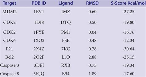 Docking Method Validation Showing Rmsd And Binding Affinities Of The
