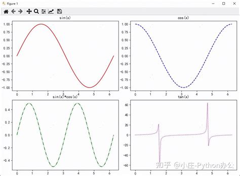 【python数据分析】matplotlib绘制不同的折线图 知乎