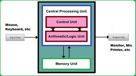 Block Diagram Of Computer With Its Components And Functions