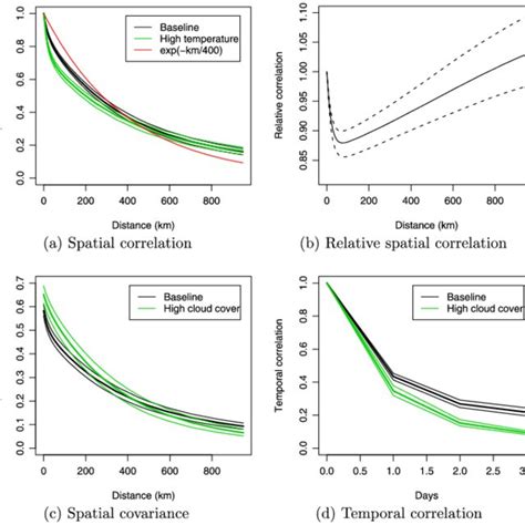 data and spatial correlation estimates for two days for stationary m