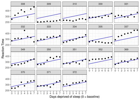 Chapter 5 Introducing Linear Mixed Effects Models Learning Statistical Models Through
