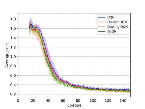 The Loss Curve Of Four Grl Algorithms The Shaded Areas Show The Download Scientific Diagram