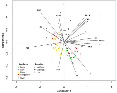 Geochemical PCA Plot Explaining 32 5 And 17 6 Of Variance Of Soil Download Scientific