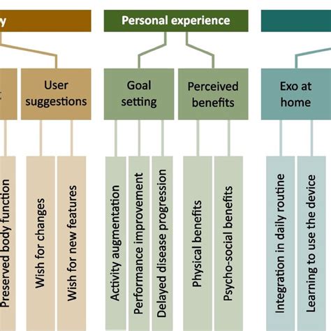 Thematic Analysis Results Three Themes Were Identified During Thematic Download Scientific