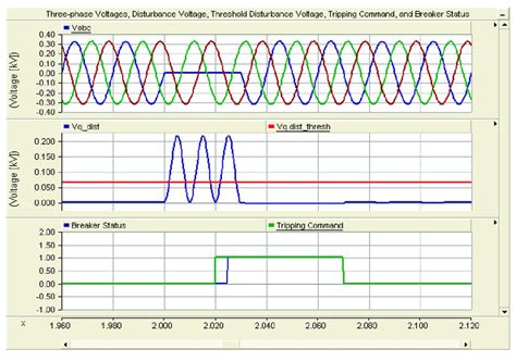 Phase Voltages Disturbance Voltage And Trip Signal For F Download Scientific Diagram
