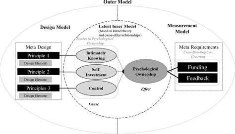 Proposed Evaluation Framework Adapted From Niehaves And Ortbach 2016