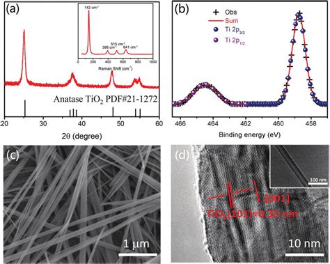 A Xrd Pattern And Raman Spectrum Inset Of The Tio 2 Nanobelts B