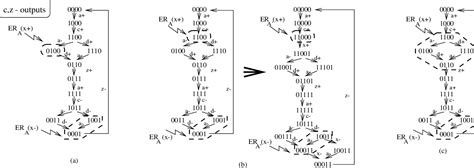 Figure 5 From Decomposition And Technology Mapping Of Speed Independent Circuits Using Boolean