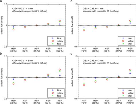 Radiant Flux Ratios For The Blue The Yellow And The Total Radiant Download Scientific Diagram