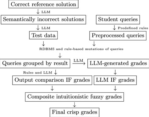Towards More Reliable Sql Auto Grading A Hybrid Approach Using Llms