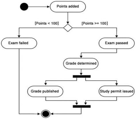 What Is A State Diagram Smartpedia T2informatik