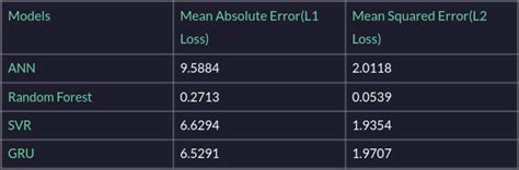 Github Indiradutta Weather Prediction Analysis Official Submission For The Course Csp L