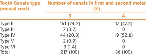 Relationship Of Canal Configuration Vertuccis Classification Of