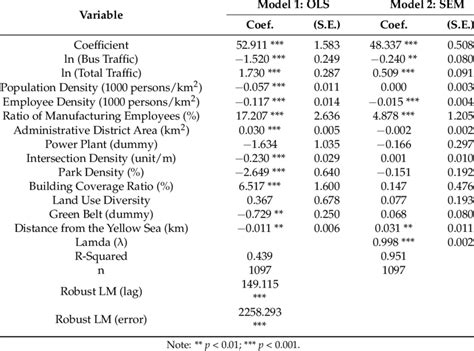 Ordinary Least Squares Ols And Spatial Error Modelling Sem Results Download Table
