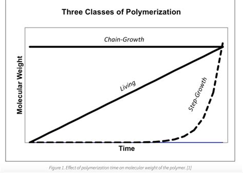 Solved Three Classes Of Polymerization Chain Growth