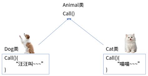 Java为什么要有抽象类？抽象类的作用 Csdn博客