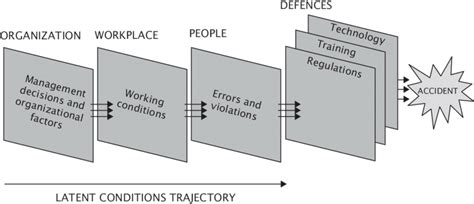 2 Swiss Cheese Model As An Example Of A Barrier Based Model Inspired By
