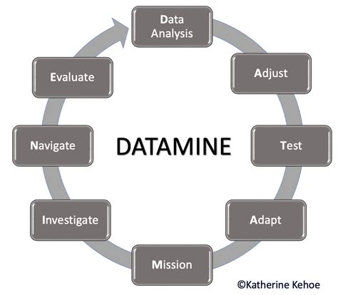 Datamine Data Driven Product Success Framework By Katherine Kehoe Sep 2023