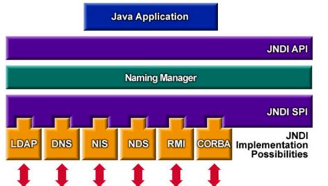 036 安全开发 Javaee应用and第三方组件andlog4j日志andfastjson序列化andjndi注入javaee做jndi远程访问 Csdn博客