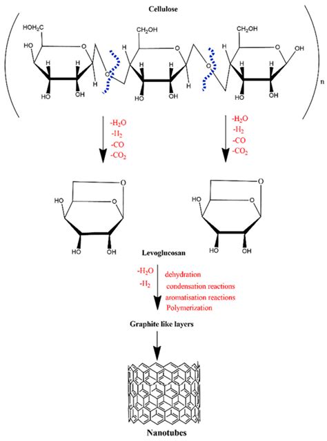 Graphene Like Carbon Structure Synthesis From Biomass Pyrolysis A Critical Review On Feedstock