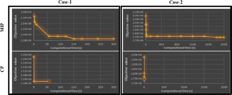 Convergence Graph Of Cp And Mip Models For Case 1 And Case 2 Download