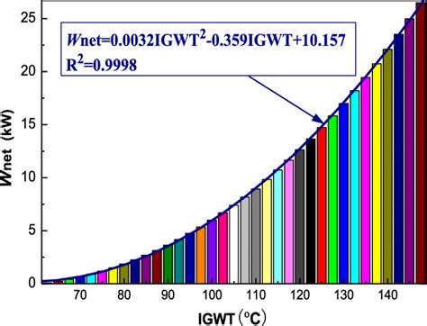 Optimal Net Power Output Generated By The Low Pressure Evaporator With Download Scientific