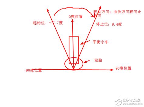 关于mpu6050测量时角度和角速度变化的疑问？希望有人解答。 微波eda网