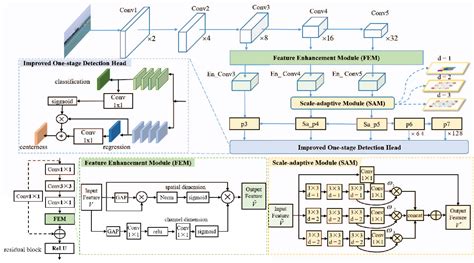 Figure 1 From A Feature Enhanced Scale Adaptive Convolutional Network