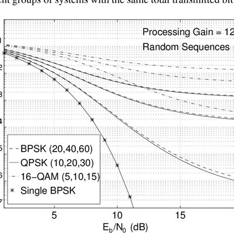 performance of single modulation systems with ic under ideal pc