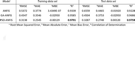 Comparison Between The Performances Of The Developed Models Download