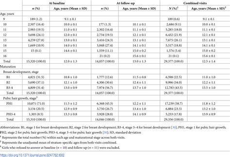 Breast Development Stages Ages