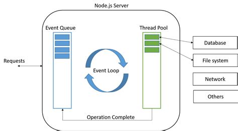 Use Node Js For Backend When Why And Top Reasons Of Using Node