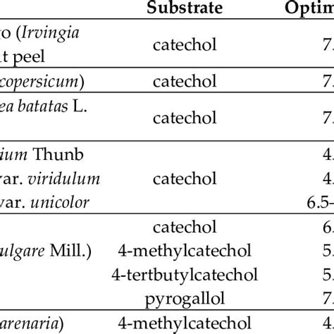 Optimum Ph Of Ppo In Different Plants Download Scientific Diagram