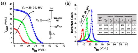 Electrohydrodynamic Jet Ehd Printed Diketopyrrolopyroole Based