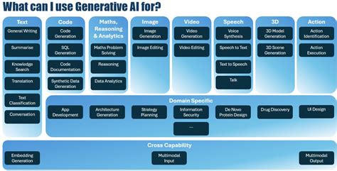 What Can I Use Generative Ai For Have You Tried Chatgpt And Found Yourself Either Amazed Or