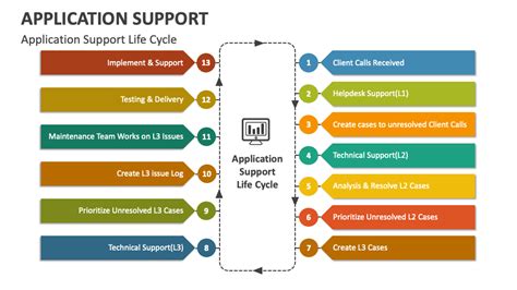 Production Support Model Powerpoint