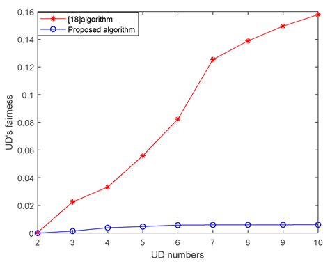 Genetic Algorithm Based Optimization Of Offloading And Resource Allocation In Mobile Edge Computing