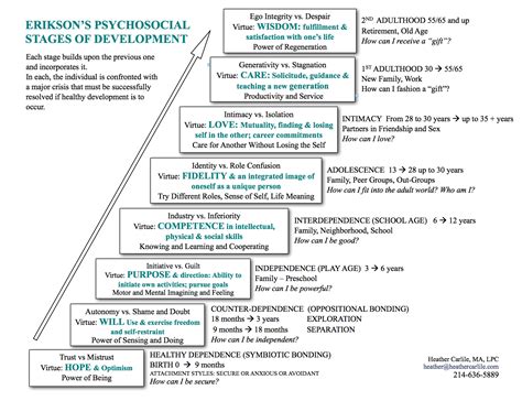 Eriksons Stages Of Psychosocial Dev Eriksons Stages Of Development