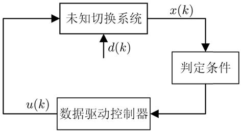 一种基于噪声数据的未知切换系统在线控制方法