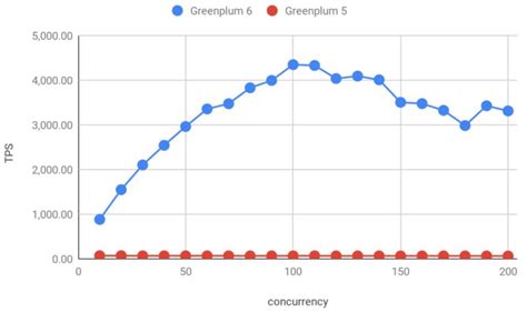 greenplum database by vmware on linkedin oltp workload performance improvement in greenplum 6