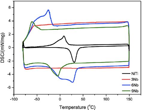 Resulting Curves From The Dsc Analysis For The Niti And Nitinb Alloys