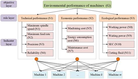 Environmentally Friendly Strategy For Hybrid Flow Shop Scheduling With The Unrelated Parallel