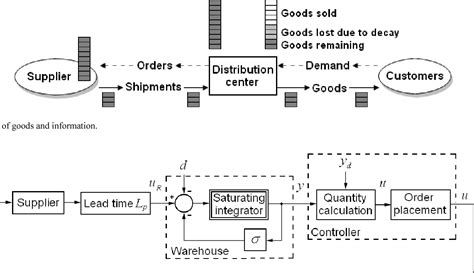 Figure 1 From Dsm Control Of Perishable Inventory Systems With Remote Supply Source And