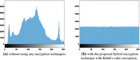 Histograms Of The Multiplexed Encrypted Frames From The Ballroom