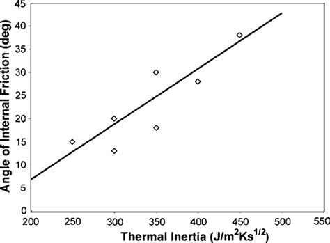 Correlation With Thermal Inertia Download Scientific Diagram